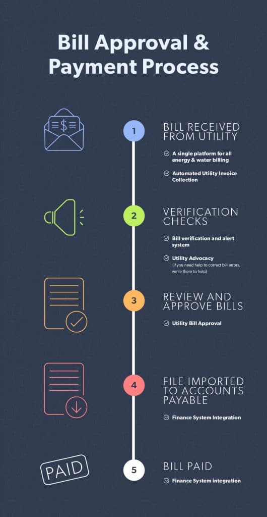 Utility Management & Expense Control - Utility Expense Control - Azility